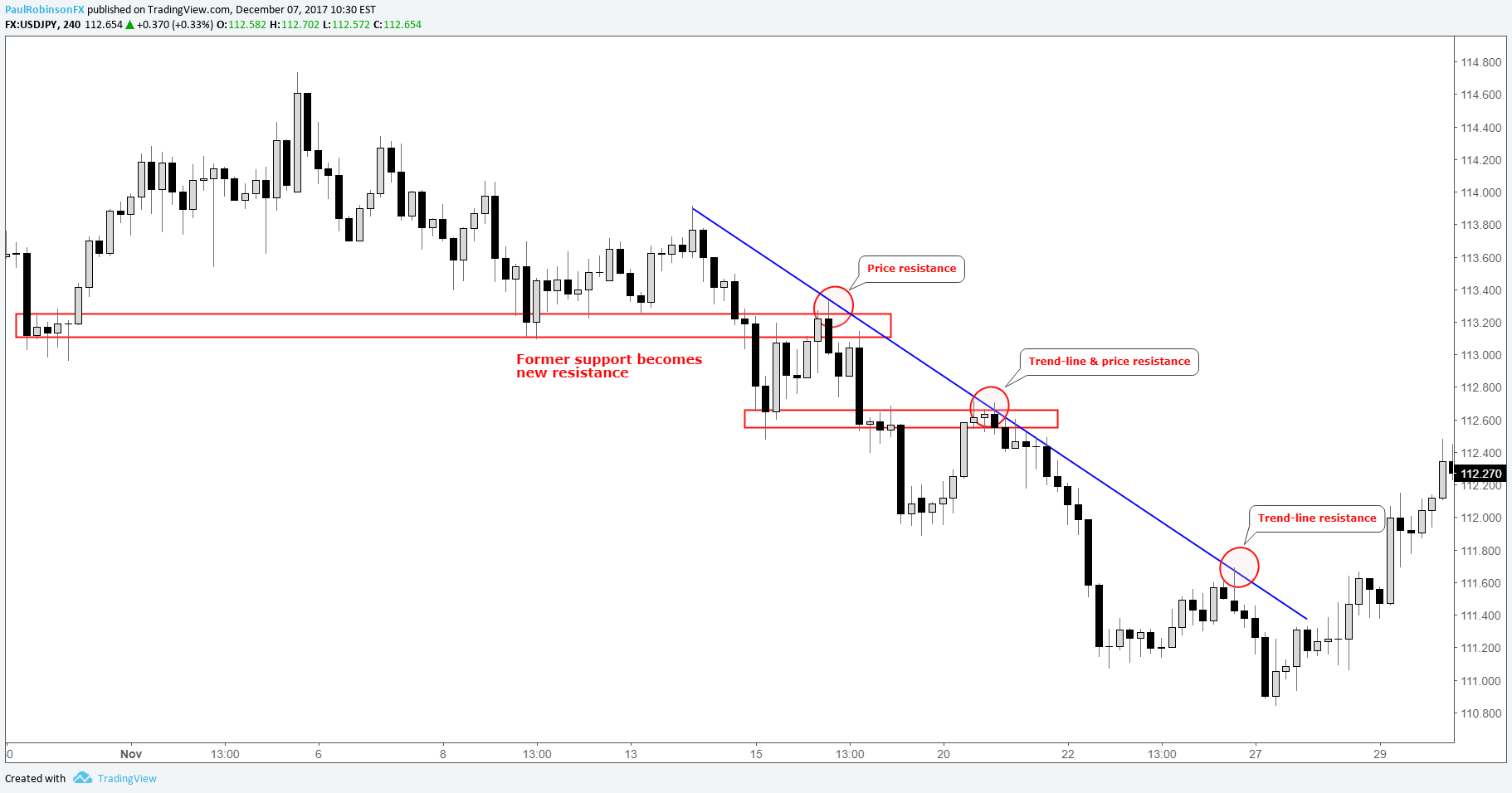 An Introduction to Price Action Trading Strategies